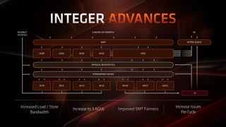AMD Zen 2 Core Microarchitecture Overview | PDF