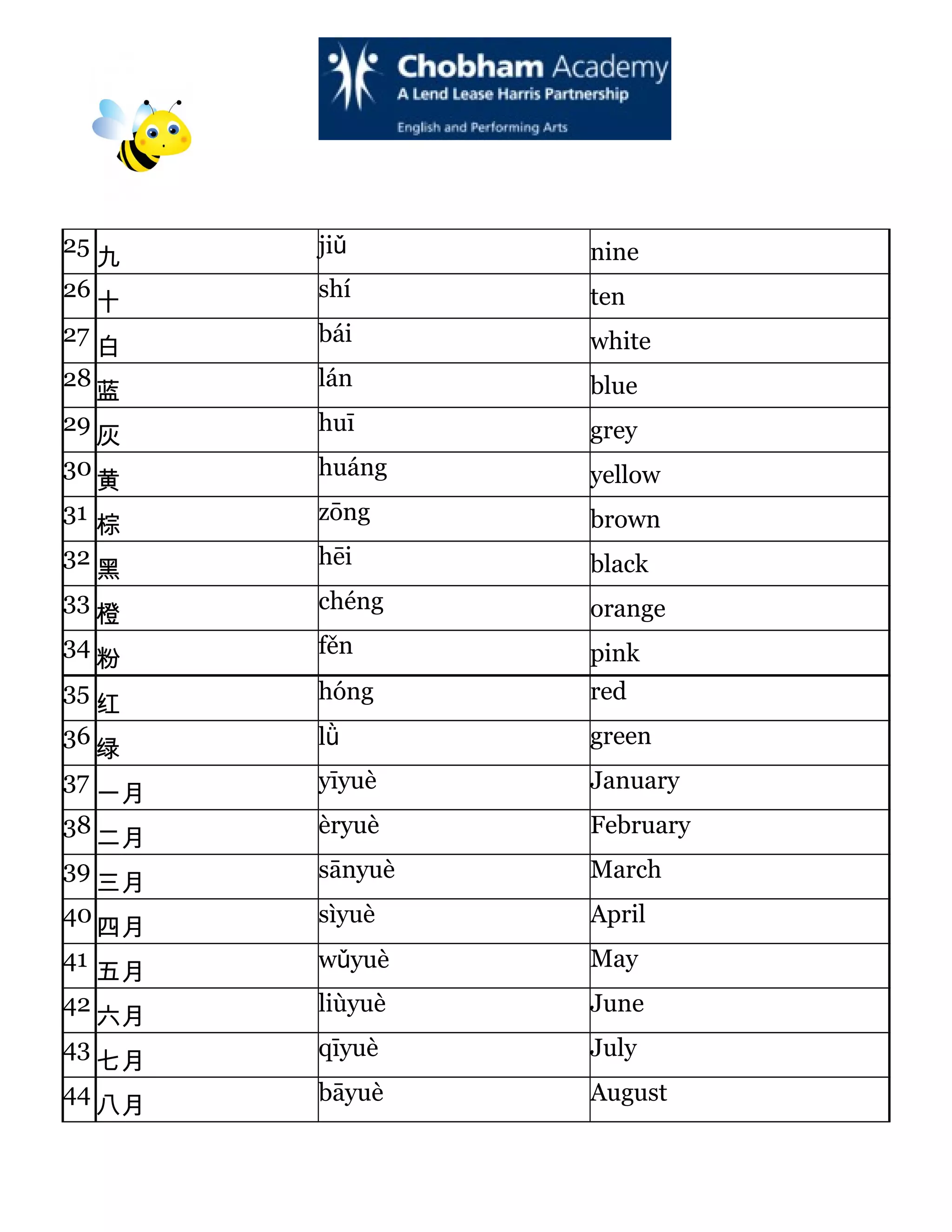 Stage 1 vocab-mandarin | PDF