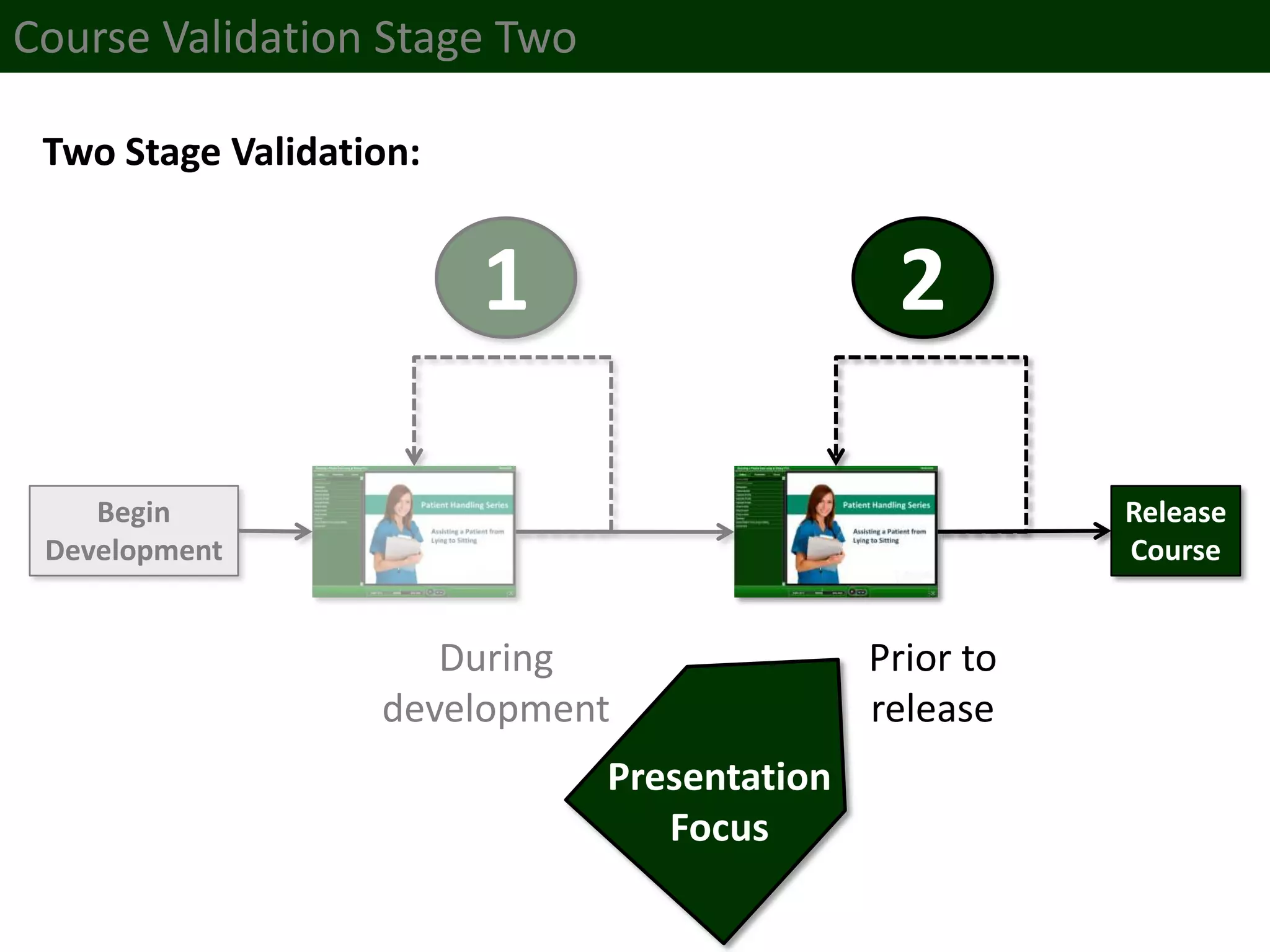 Course Validation Stage Two | PPTX | Technology & Computing