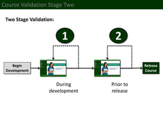 Course Validation Stage Two | PPTX | Technology & Computing