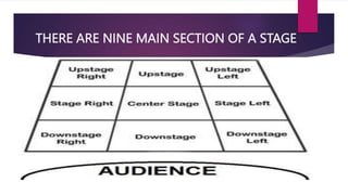 STAGE LAYOUT DIRECTION.pptx