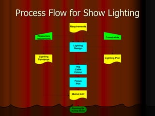 The Theory and Practice of Stage Lighting | PPT