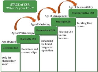 Stage of CSR | PPT