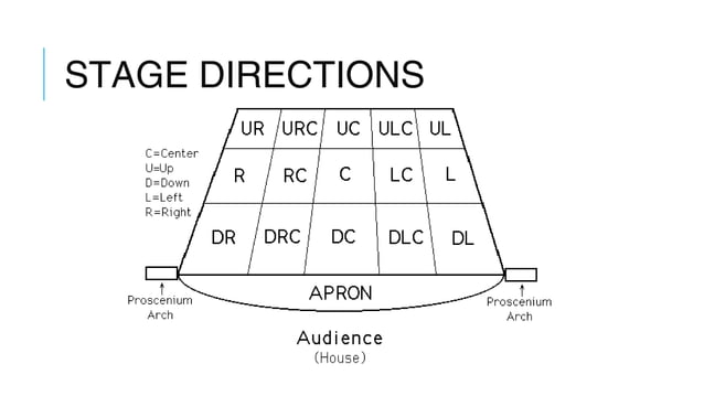 Stage positions | PPT | Theater | Fine Art