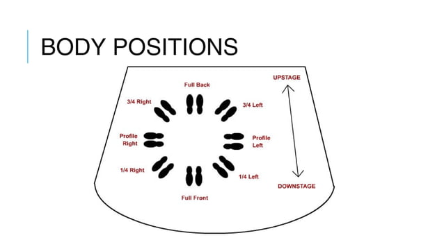 Stage positions | PPT | Theater | Fine Art