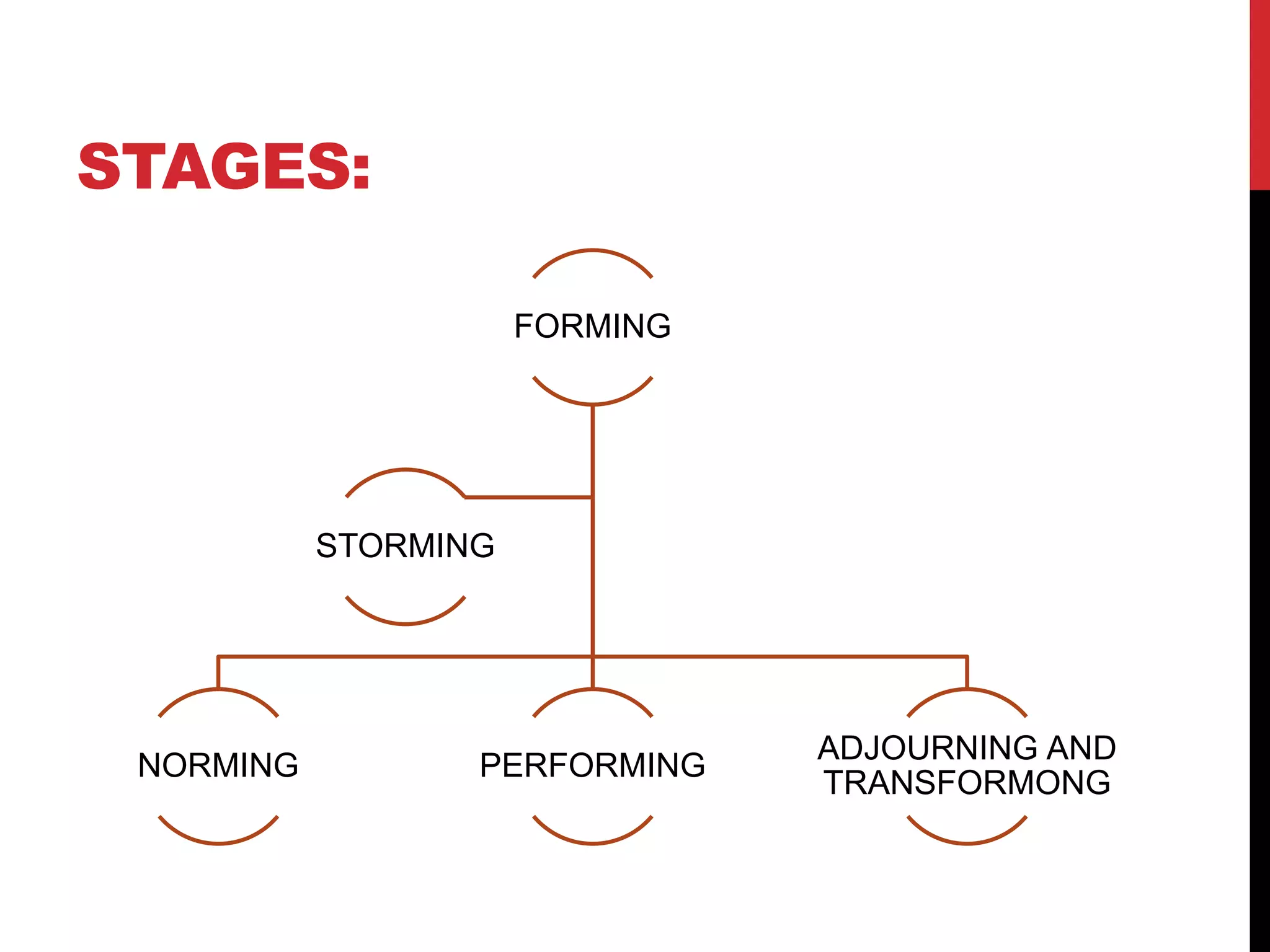 Stages%20of%20group%20development[1] | PPT