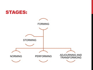 Stages%20of%20group%20development[1] | PPT