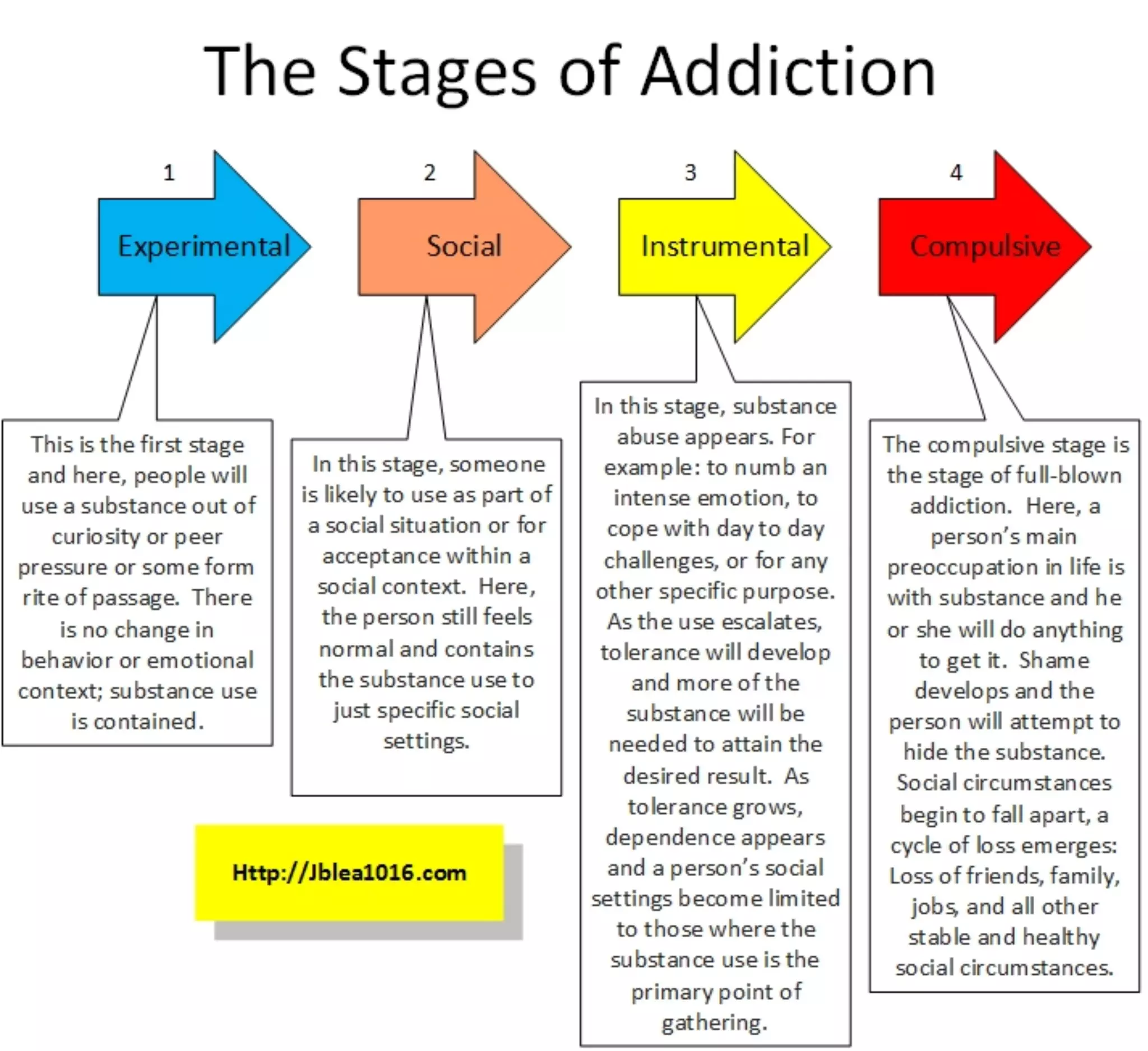The Stages of Addiction | PDF