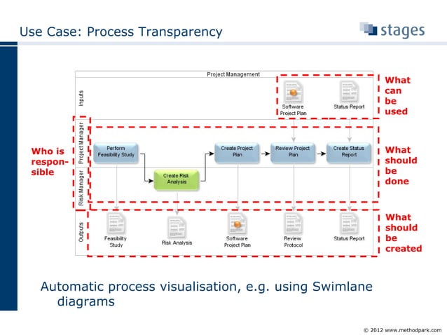 Stages Product Development BPM Suite - Better Processes in Practice | PPT