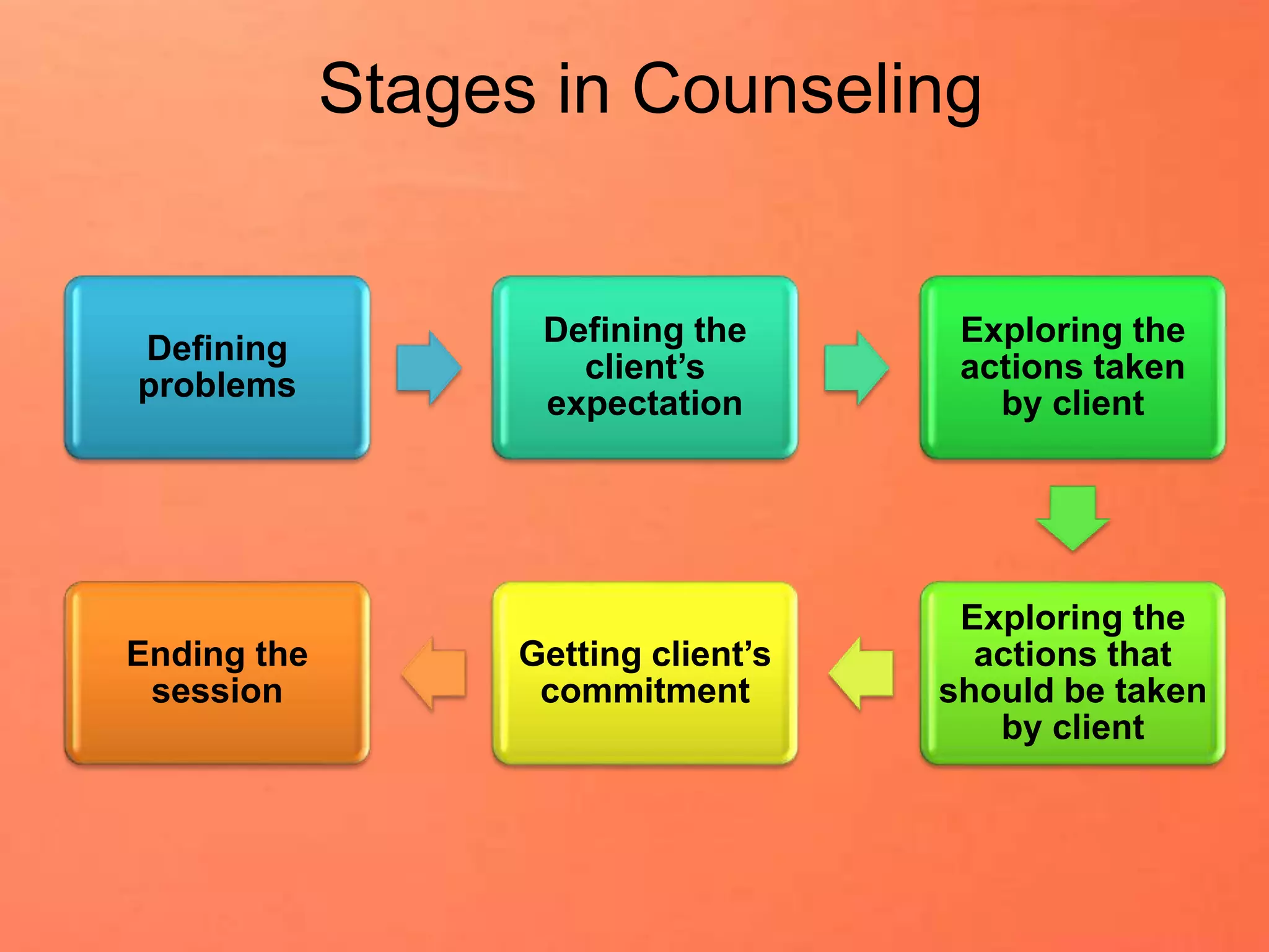 Stages in counseling | PPTX