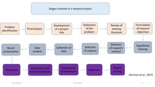 Stages Involved in Research Project.pptx