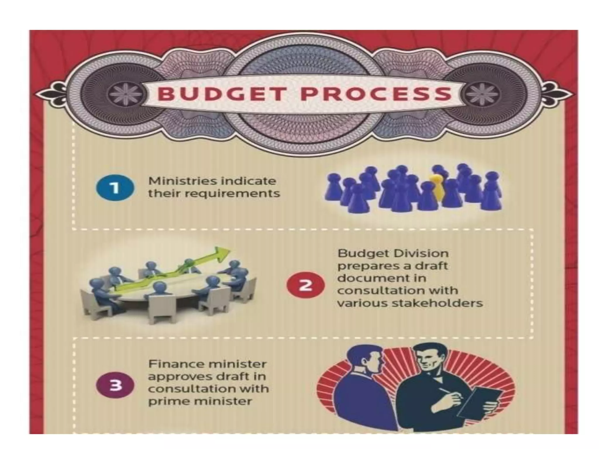 Stages involved in the Indian government budget | PPTX