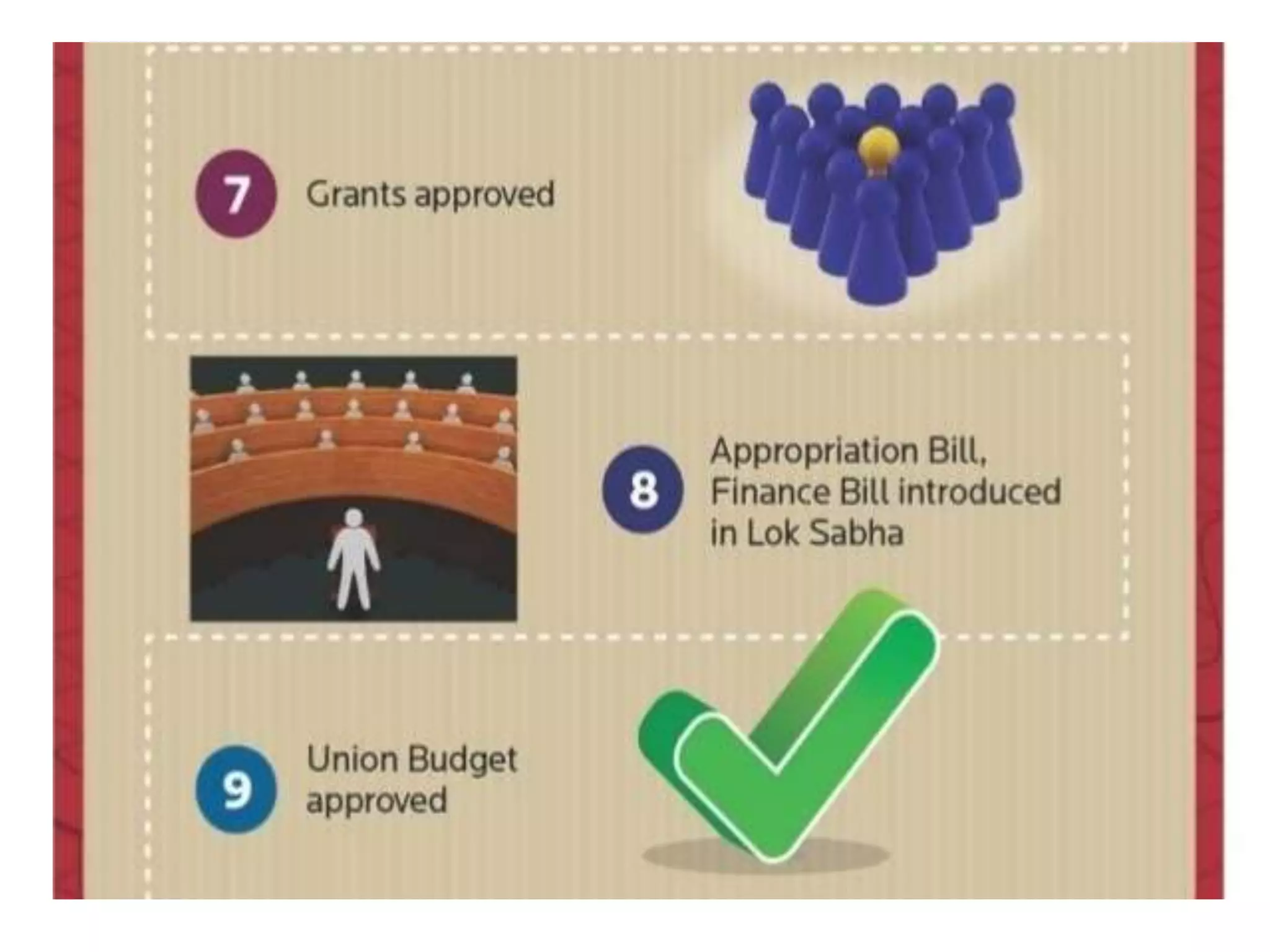 Stages involved in the Indian government budget | PPTX