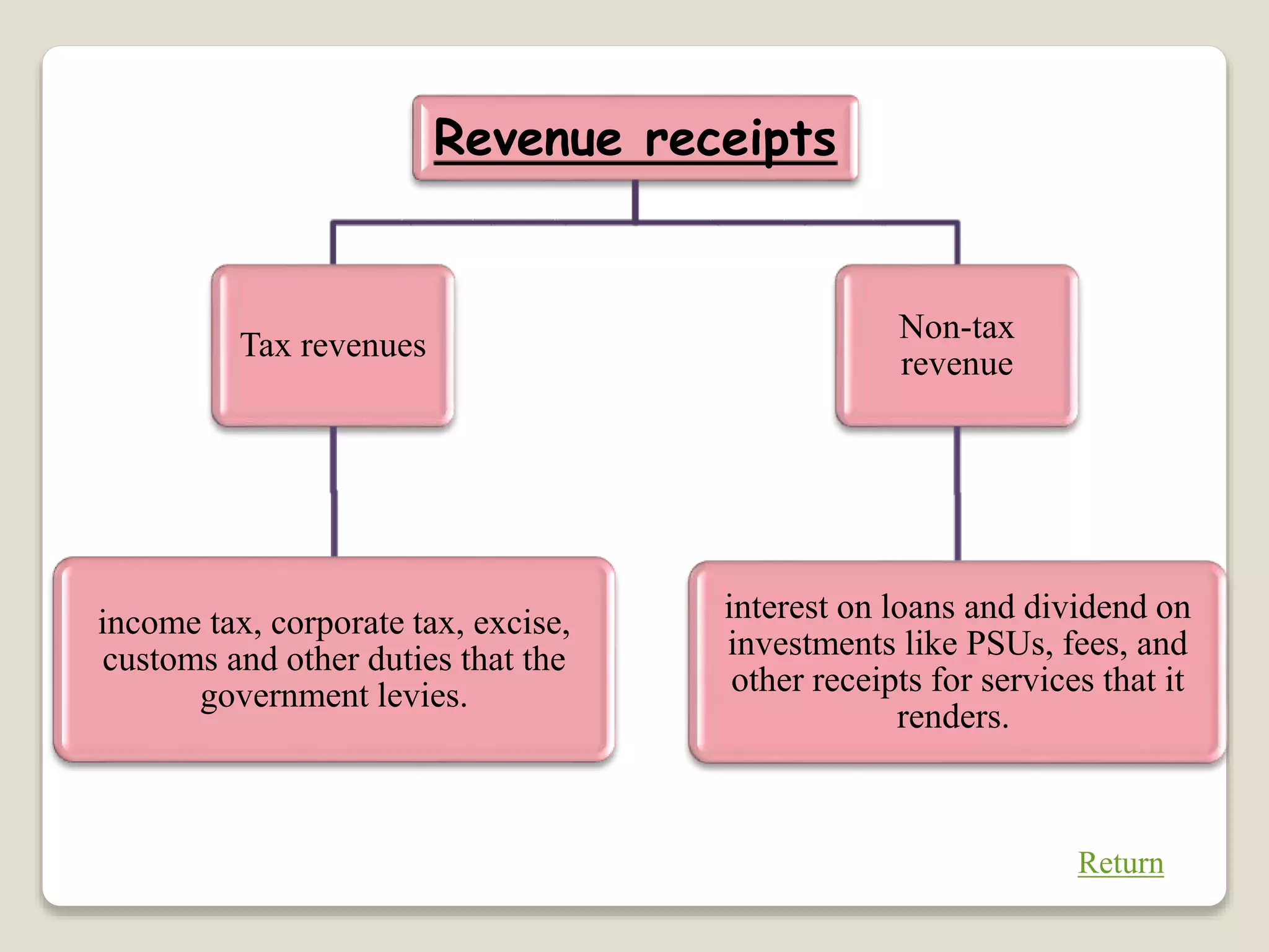 Stages involved in the Indian government budget | PPTX