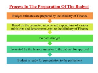 Stages involved in the Indian government budget | PPTX