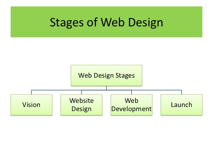 Stages of Web Design