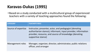 Stages of a lesson & Teacher´s roles.pdf