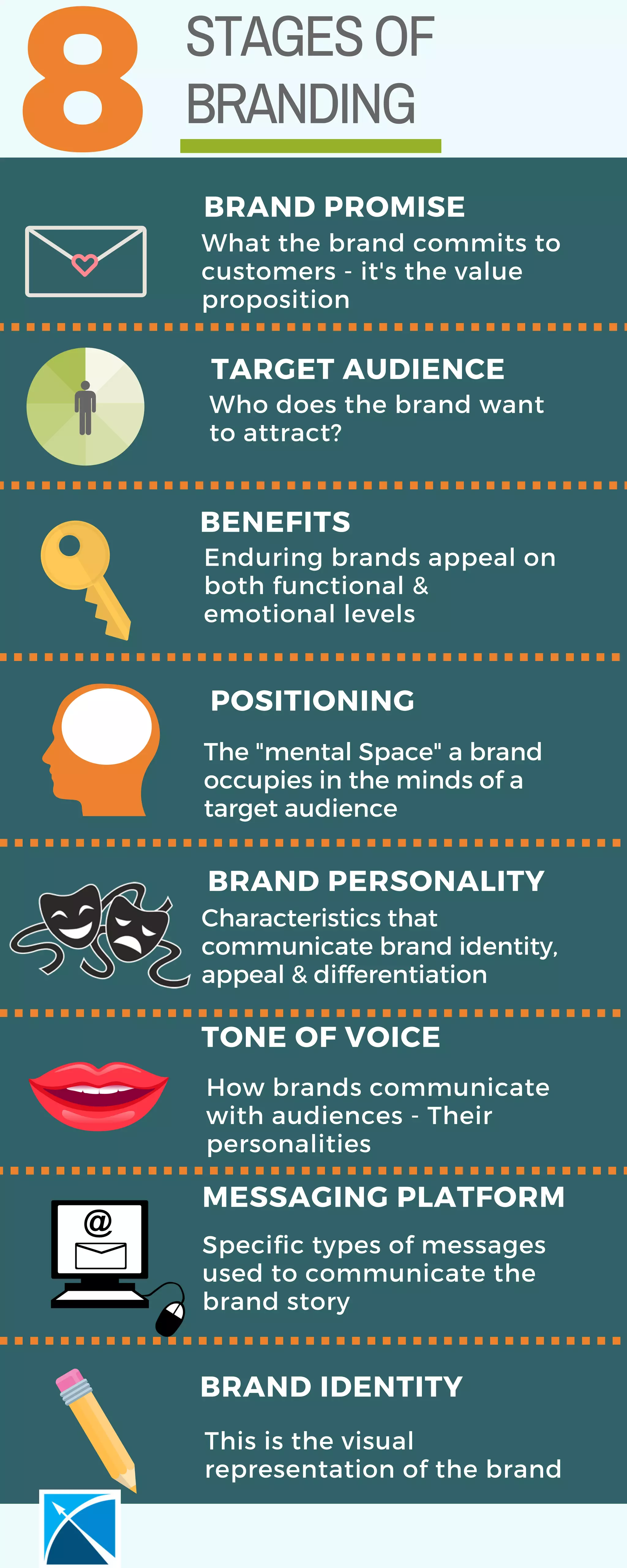 Stages of Branding | PDF