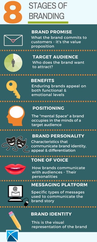 Stages of Branding | PDF