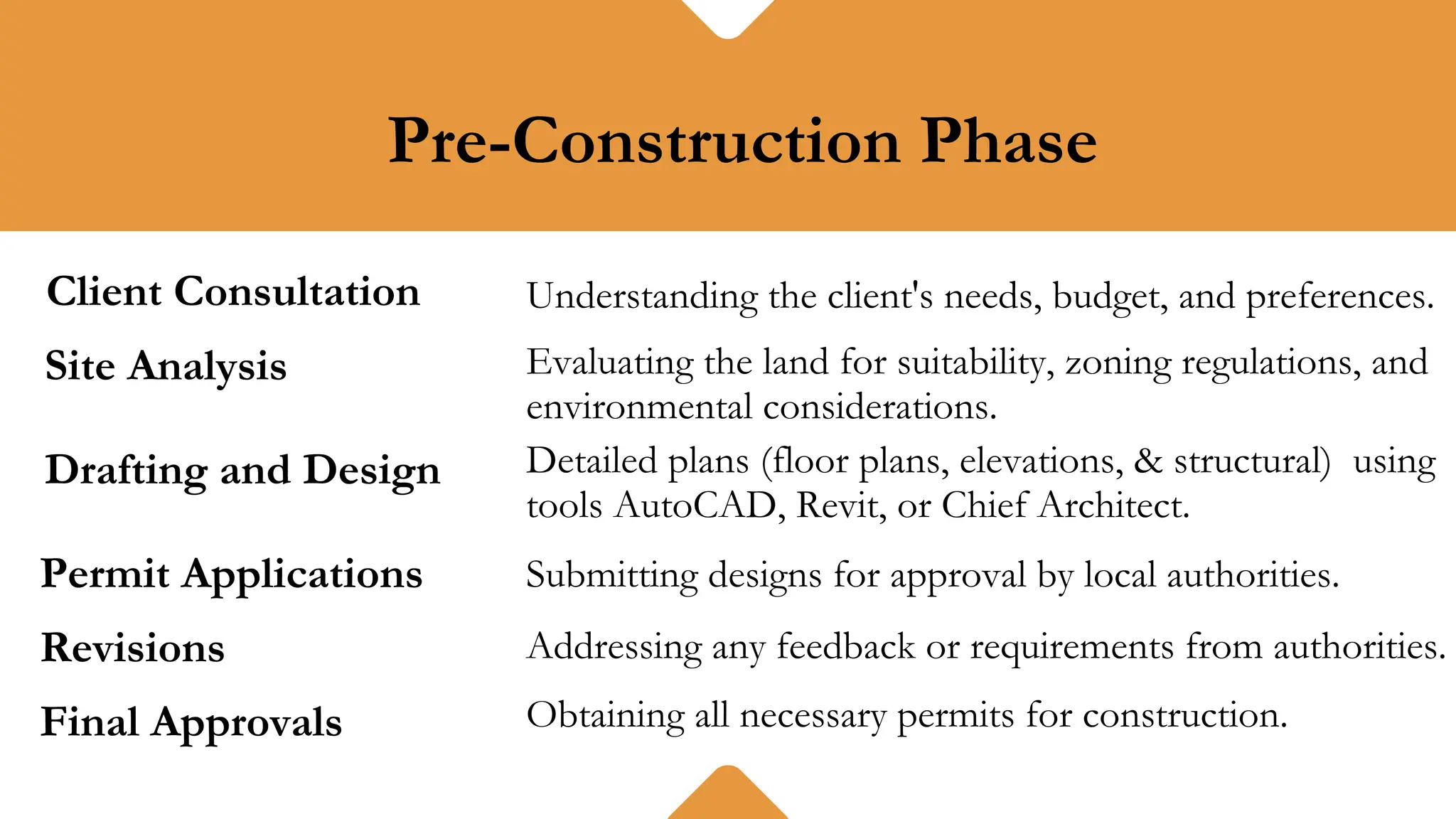 Stages of Building a Home from Drafting to Handover | PDF