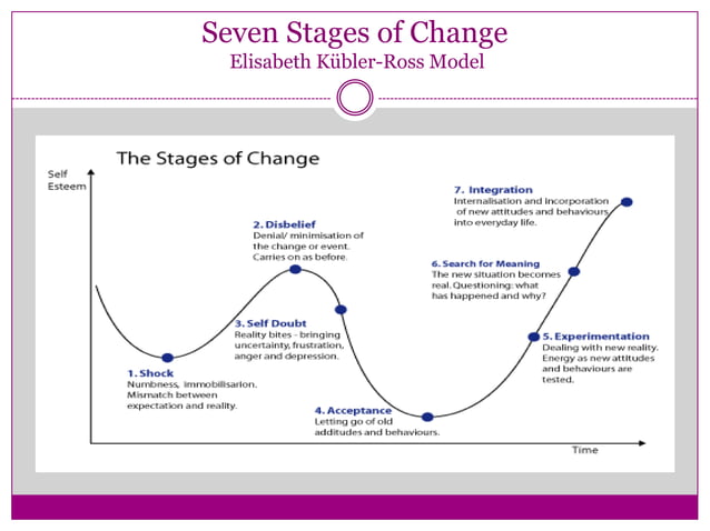 Stages of Change | PPTX