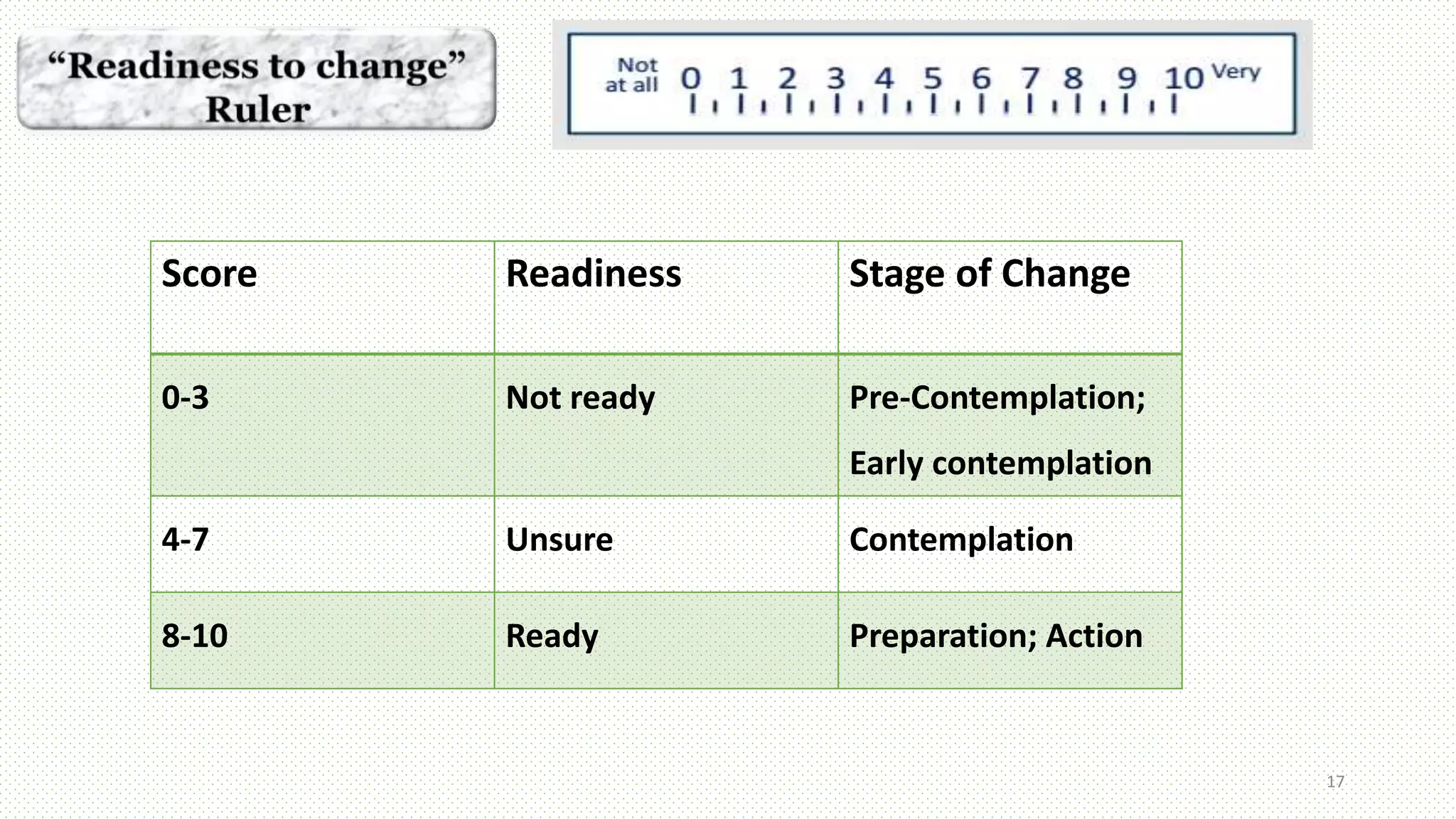 Stages of change model & Intervention Program_Public health pharmacy | PPTX