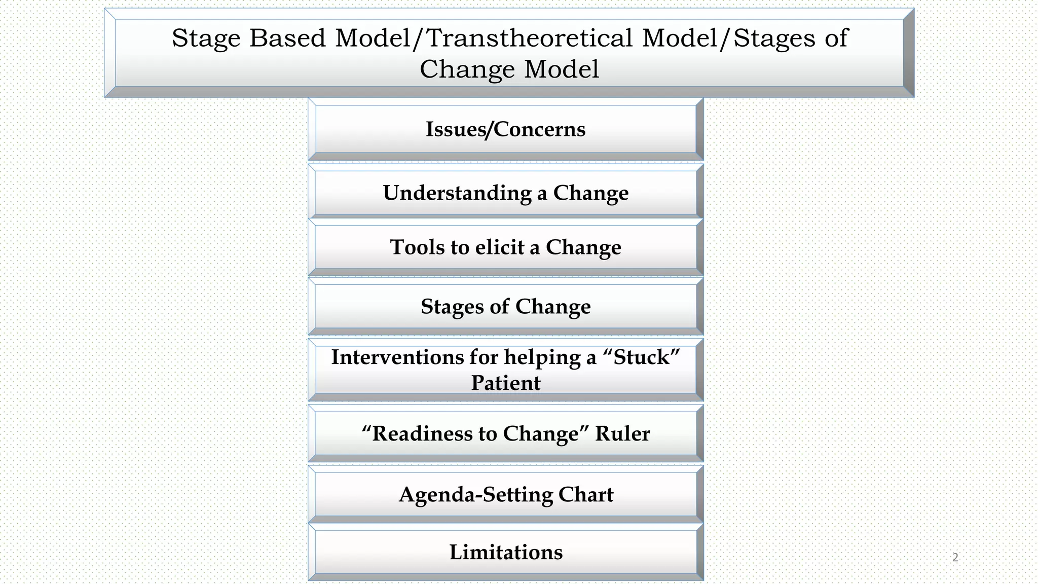 Stages of change model & Intervention Program_Public health pharmacy | PPTX