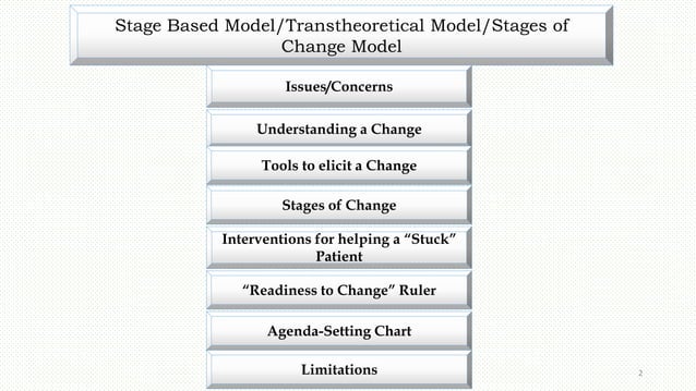 Stages of change model & Intervention Program_Public health pharmacy | PPT