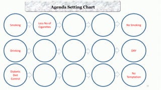 Stages of change model & Intervention Program_Public health pharmacy | PPT