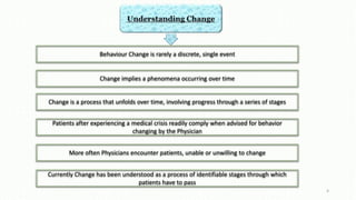 Stages of change model & Intervention Program_Public health pharmacy | PPT