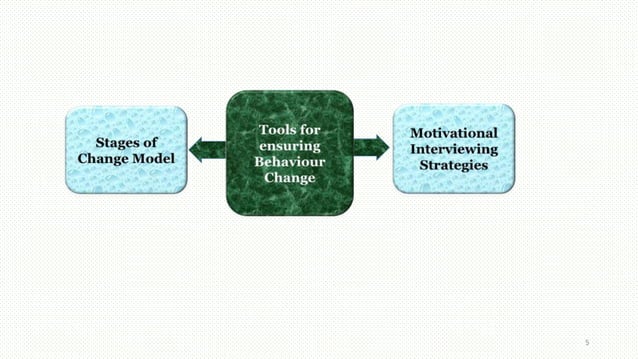 Stages of change model & Intervention Program_Public health pharmacy | PPT