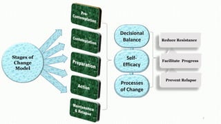 Stages of change model & Intervention Program_Public health pharmacy | PPT