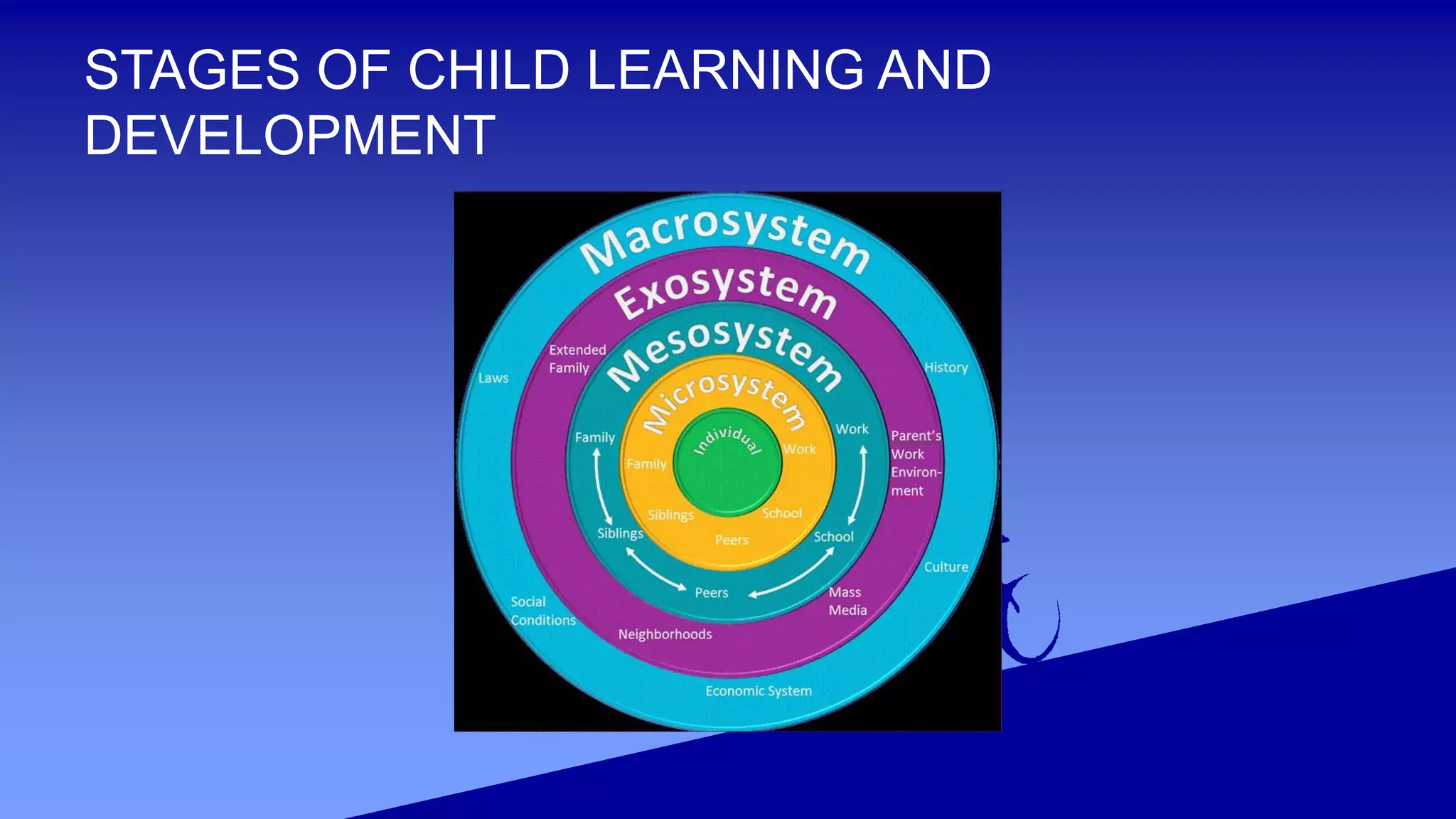 STAGES OF CHILD LEARNING AND DEVELOPMENT.1.pptx