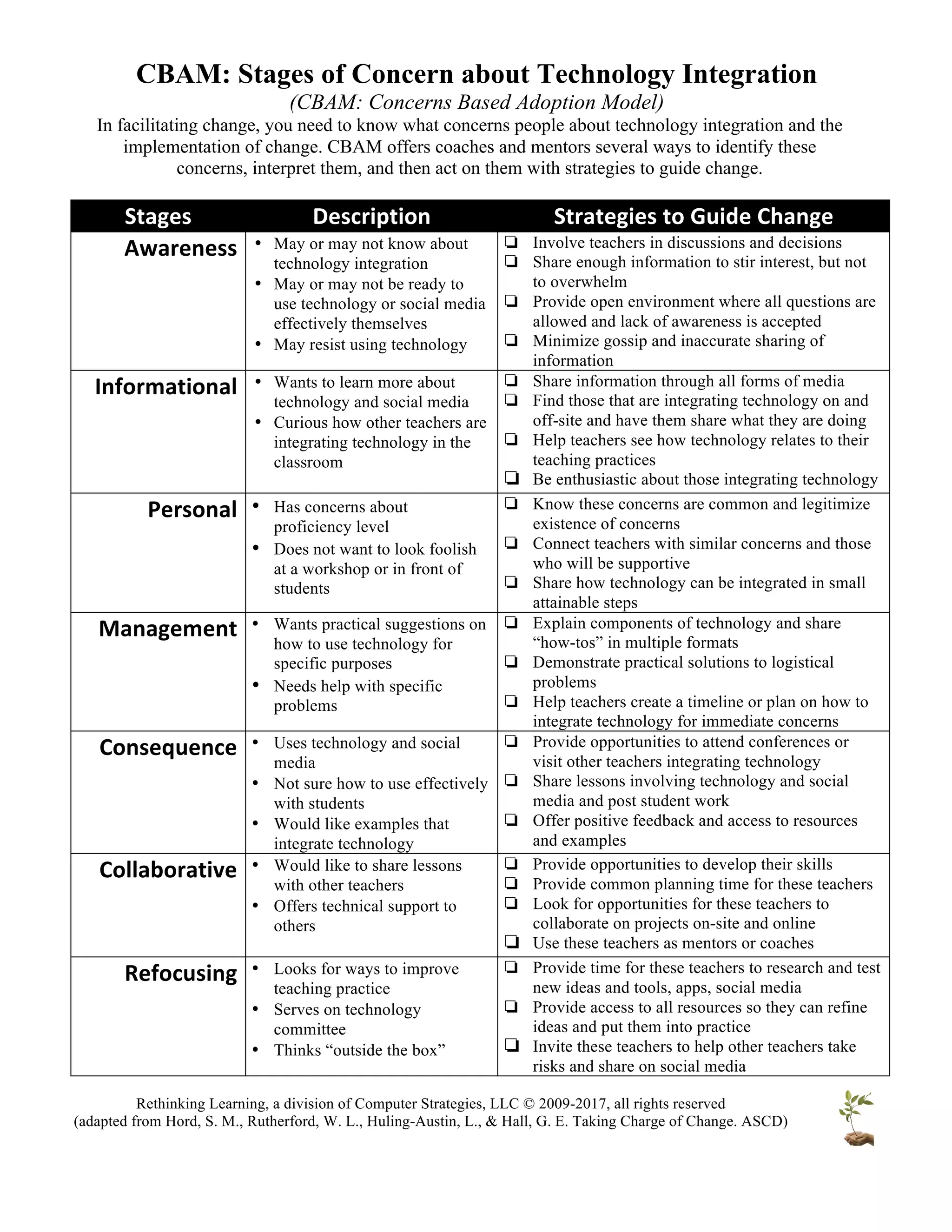 CBAM: Stages of Concern about Technology Integration | PDF