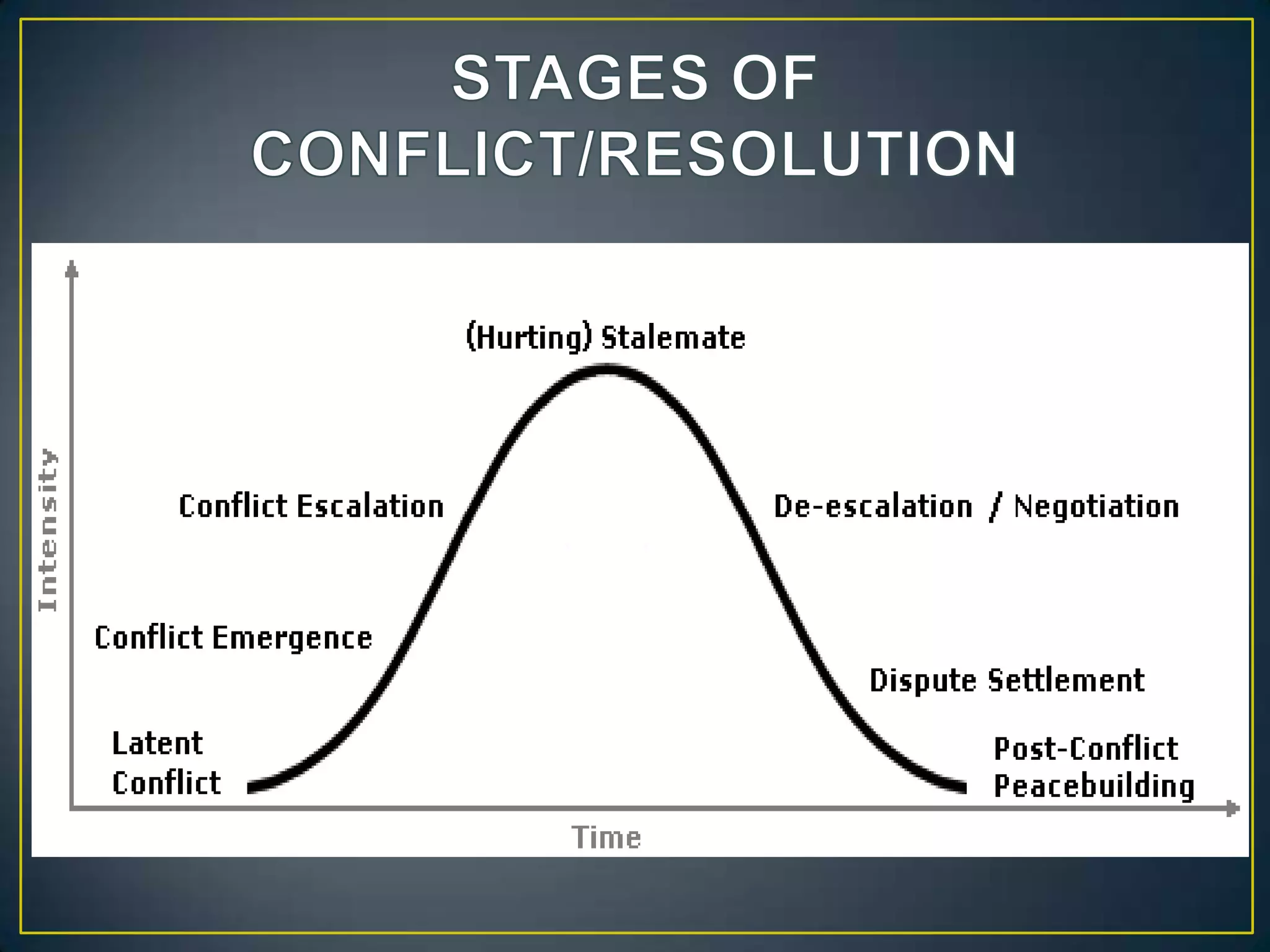 Stages of conflict try 2 | PPTX