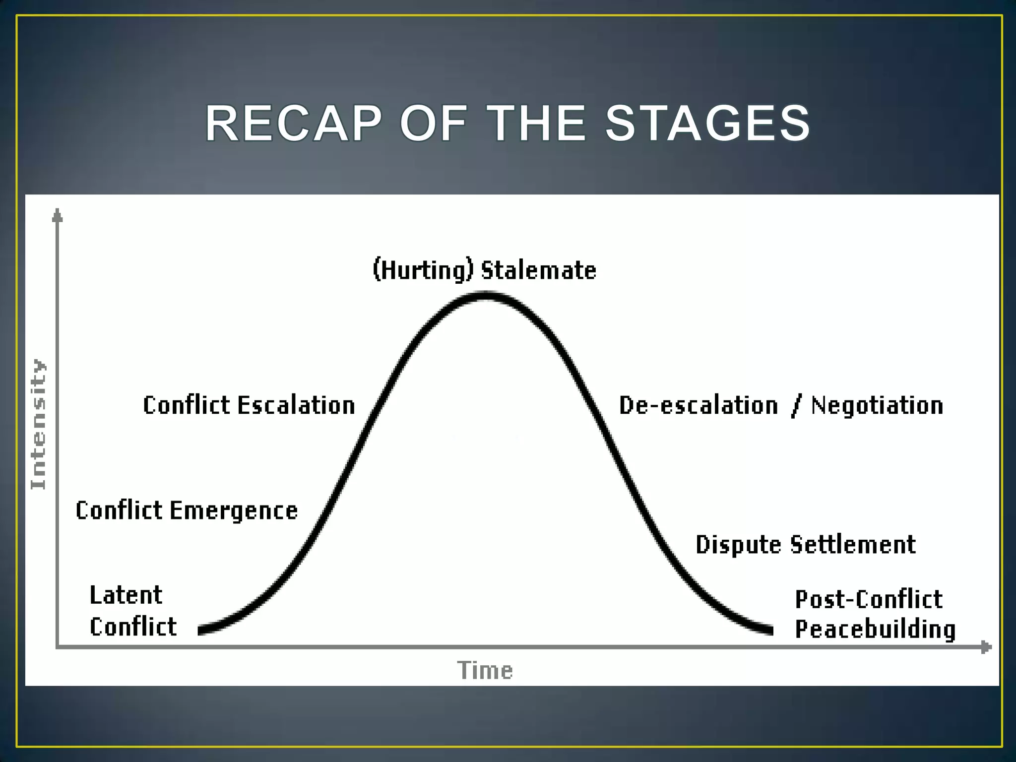 Stages of conflict try 2 | PPTX