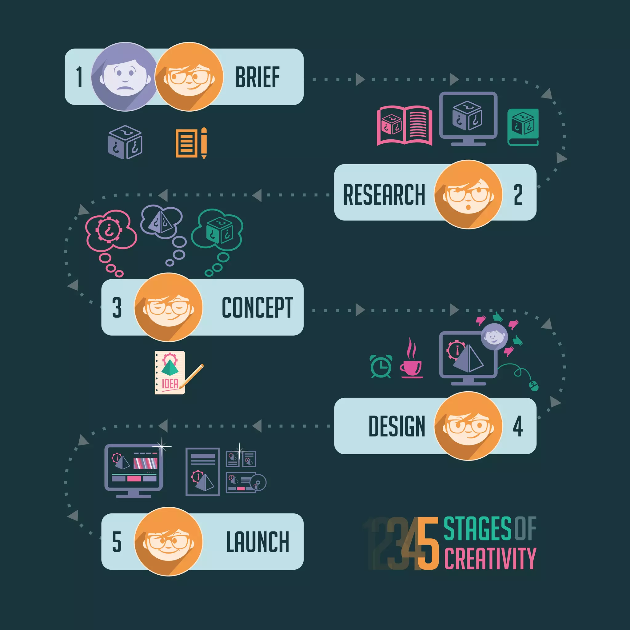 Stages of Creativity | PDF