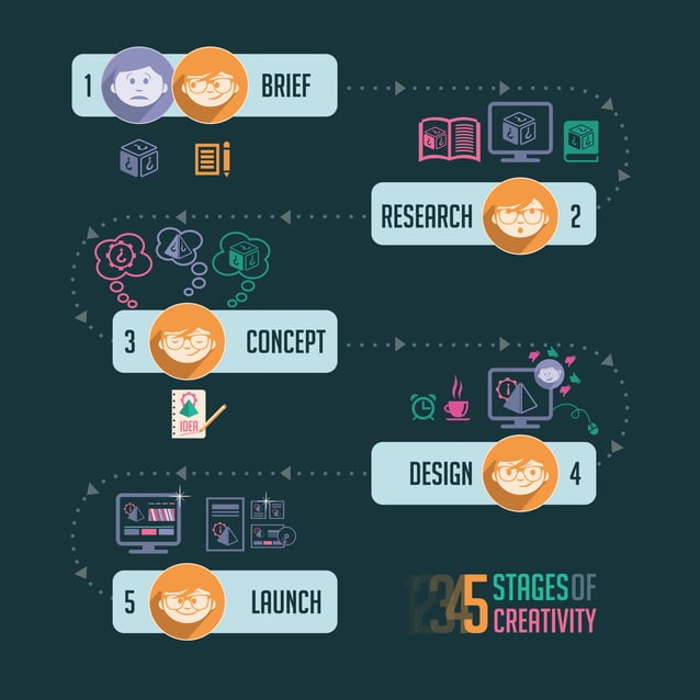 Stages of Creativity | PDF