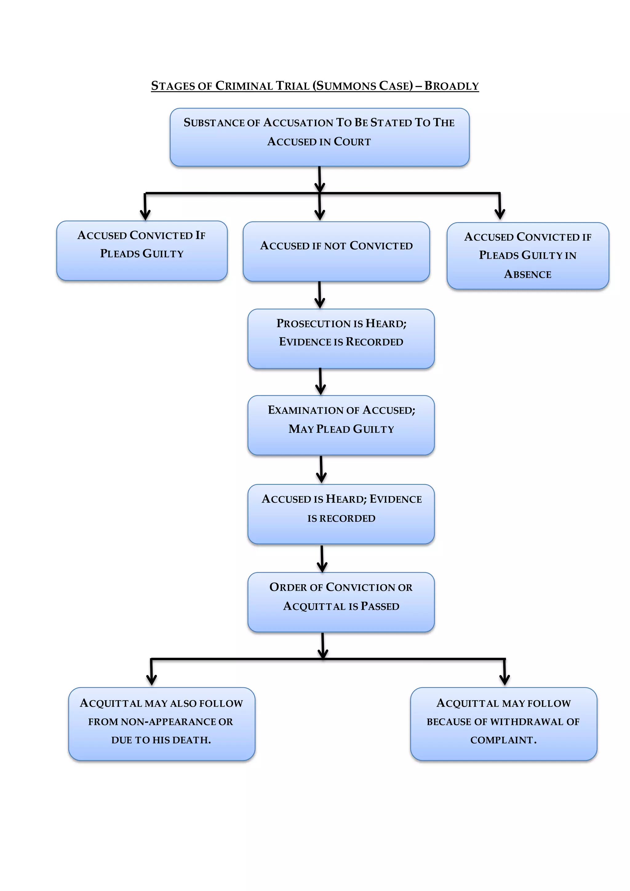 Stages of Criminal Trial (Summons) | DOCX