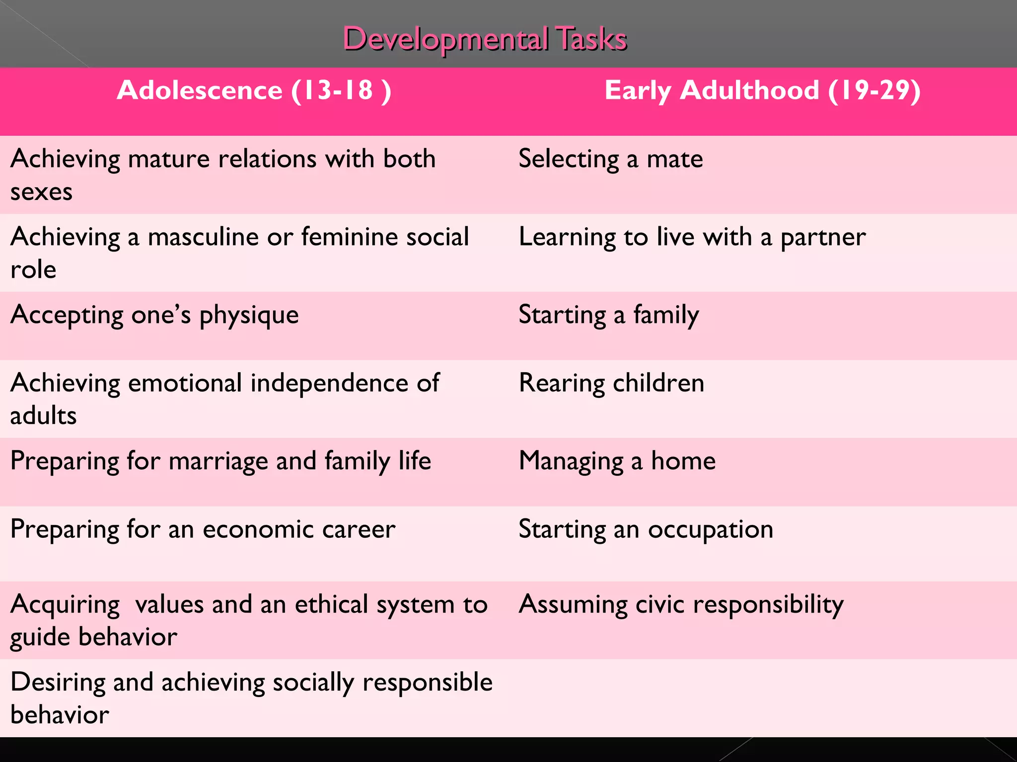 Stages of Development and Developmental Tasks | PPT