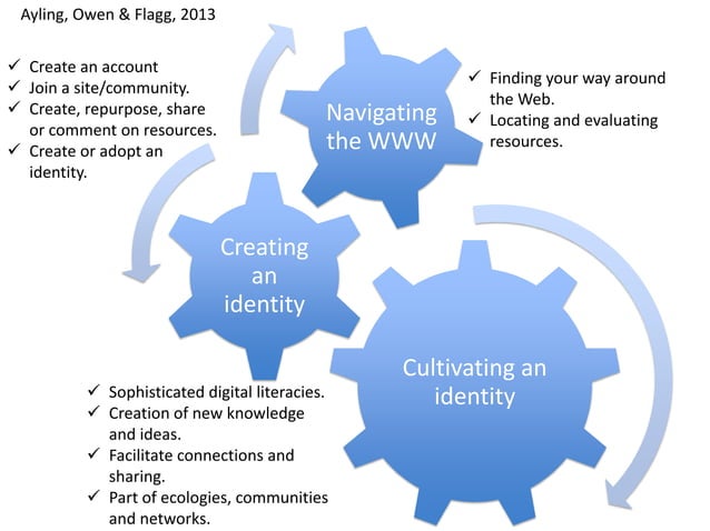 Stages of digital participation | PPTX