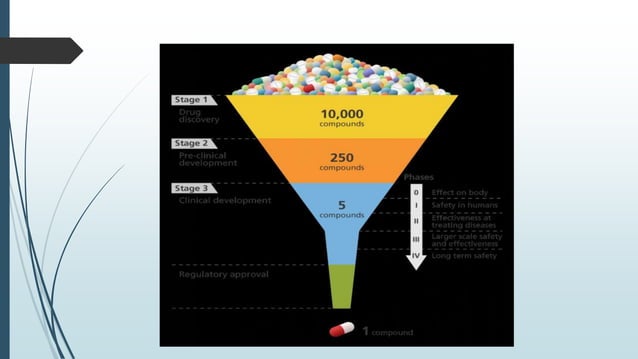 Stages of drug development | PPTX | Pharmaceutical Industry | Industries