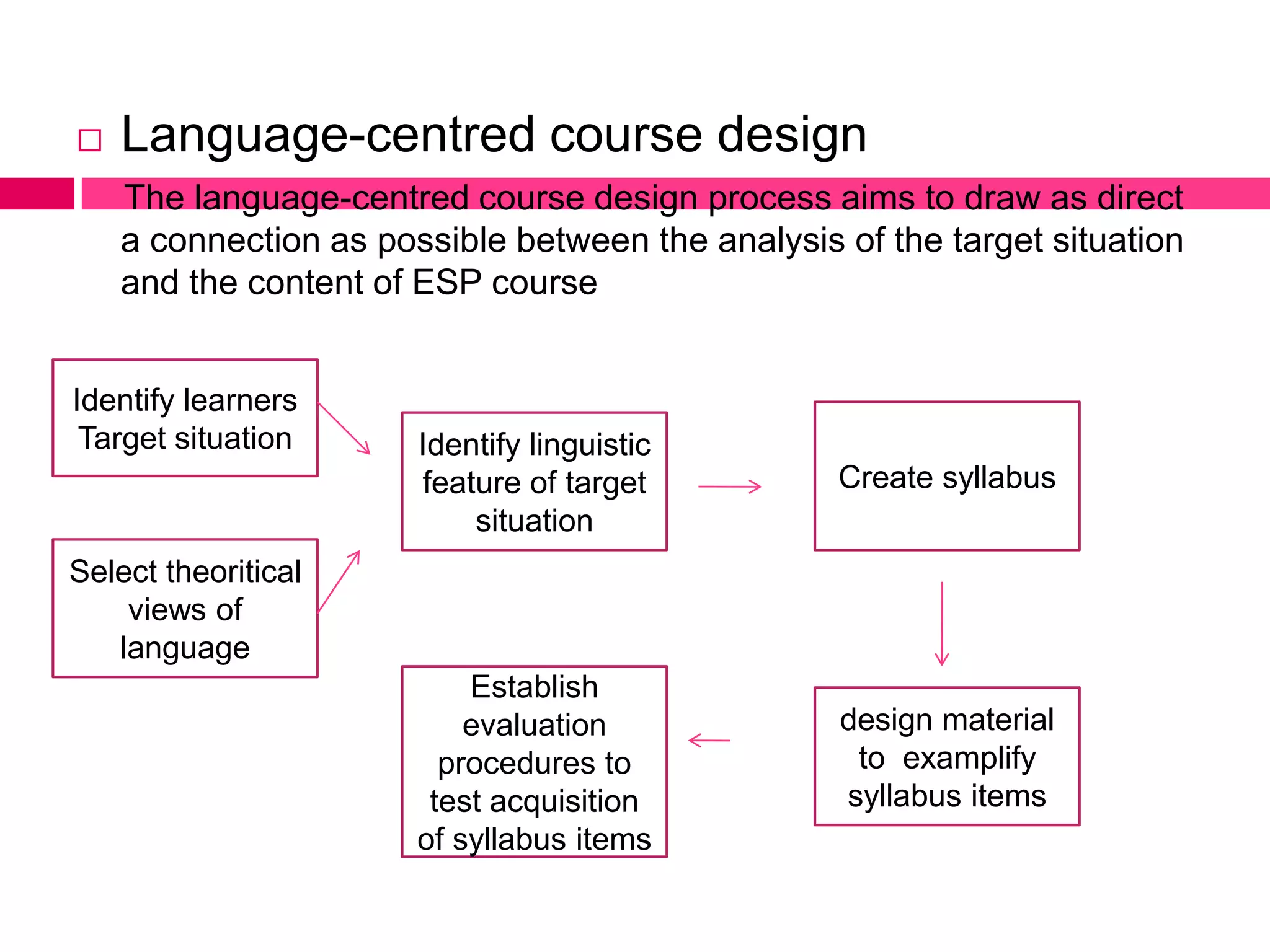Stages of ESP Course Design Identifying and Conducting Steps of Needs ...