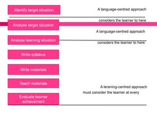 Stages of ESP Course Design Identifying and Conducting Steps of Needs…