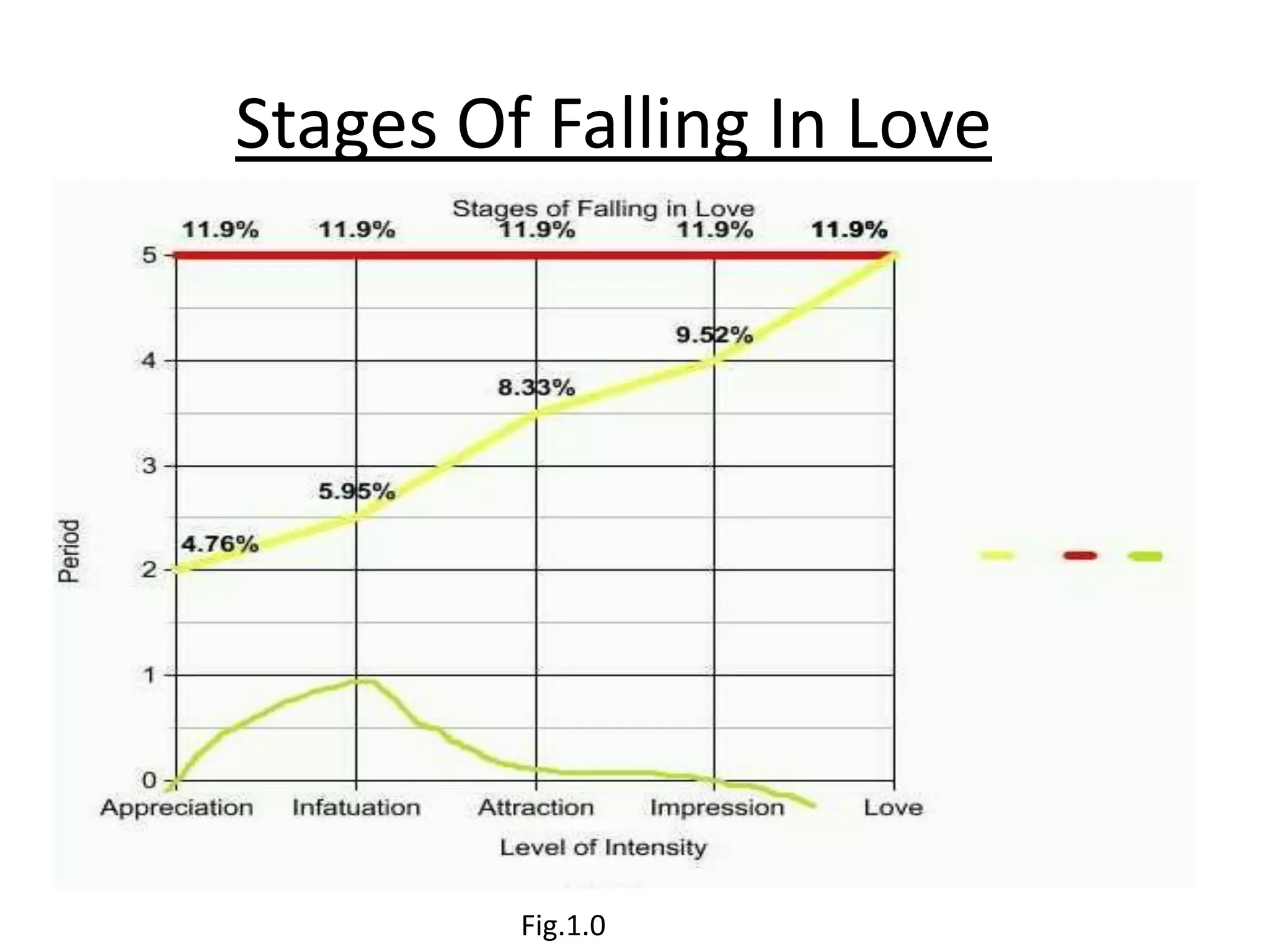 Stages of falling in Love | PPTX