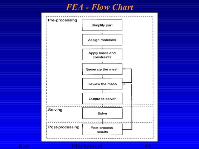 Stages of fea in cad environment