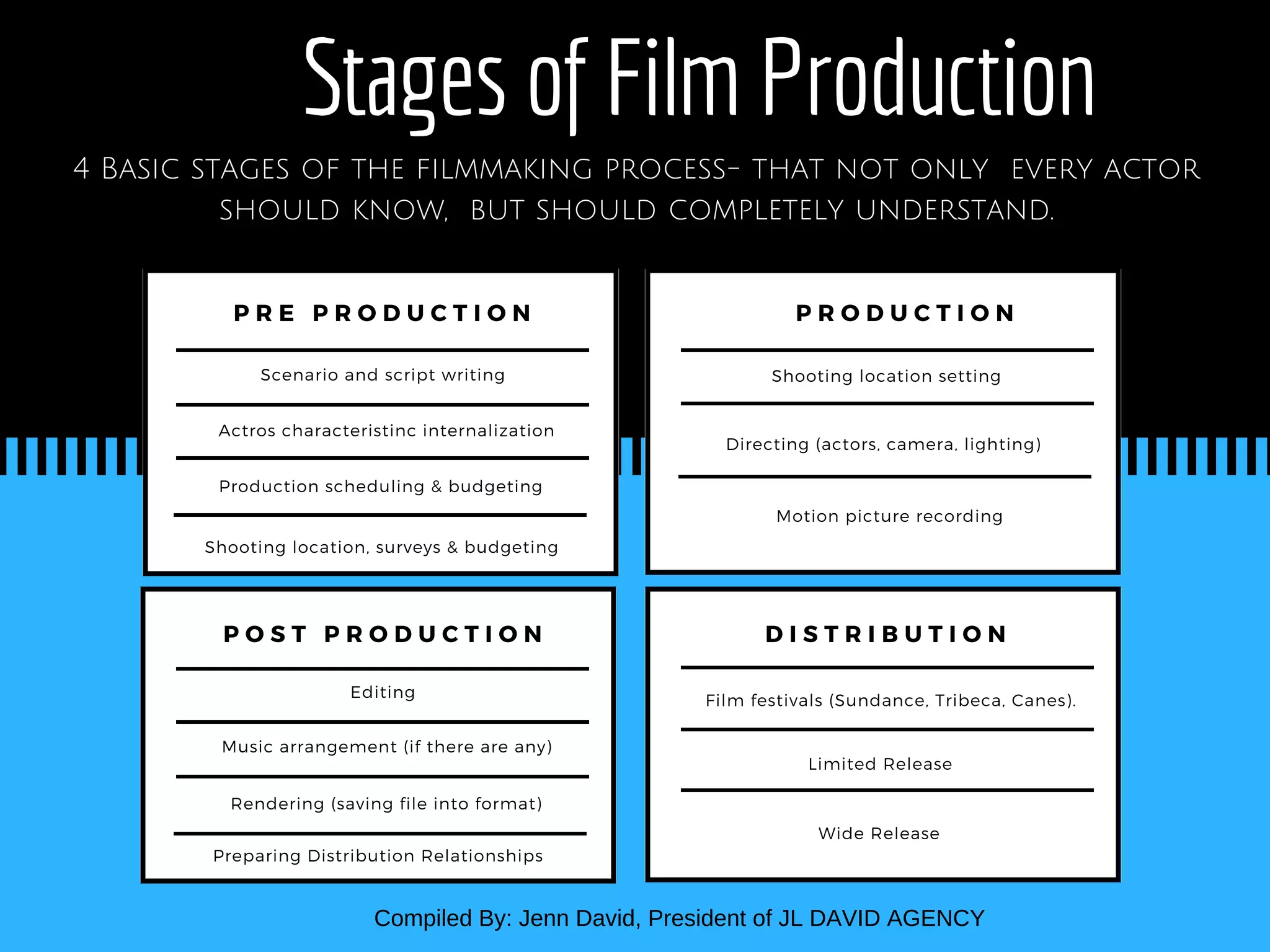Understanding The Stages of Film Production | PDF