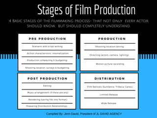Understanding The Stages of Film Production | PDF