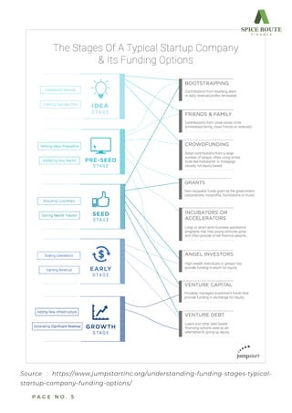 Stages of Startup Funding - An Explainer | PDF