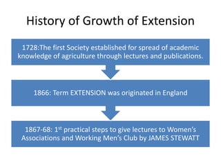 Stages of growth of extension | PPT